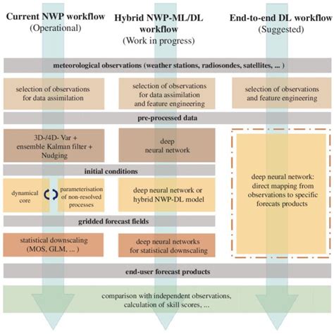 Pdf Can Deep Learning Beat Numerical Weather Prediction