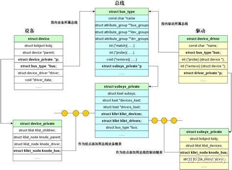 （二）总线设备驱动模型 Bus Device Driver 知乎