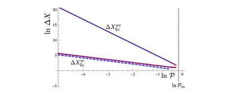 A Log Plot Of ∆x Versus P The Solid Lines Correspond To The L 3 0