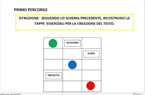 Tre Fasi Per Scrivere Testi Efficaci Proposta Di Attività Di Coding