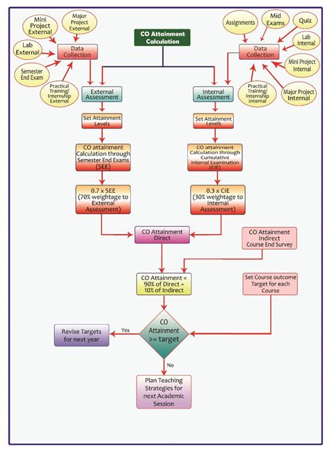 Cse Co Po Attainment Srin