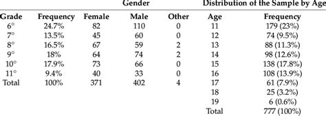 Distribution Of The Sample By Grade Gender And Age Download Scientific Diagram