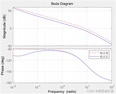 【matlab】滞后校正装置的设计滞后校正设计 Csdn博客