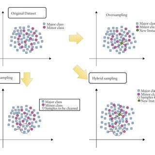 Comparison Of The PEM For Oversampling Undersampling And Hybrid Download Scientific Diagram