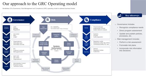 Governance Risk And Compliance Expert Grc Consulting