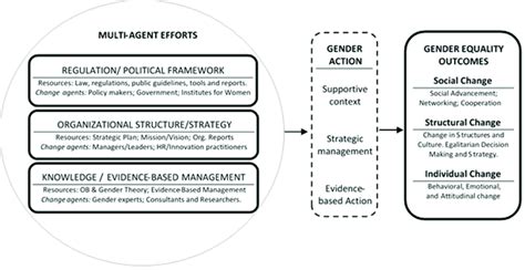 Multi Agent Framework For Gender Action Download Scientific Diagram
