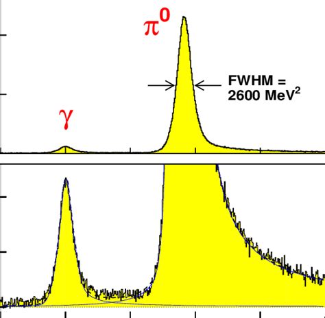 Top The Missing Mass Squared Spectrum Within Analysis Cuts And After Download Scientific