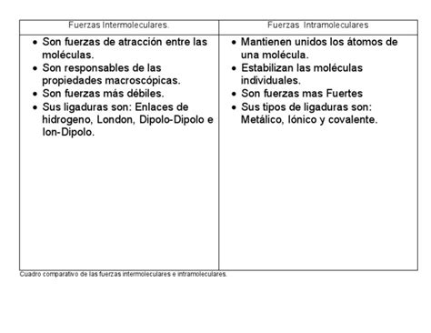 Cuadro Comparativo De Las Fuerzas Intermoleculares E Intramoleculares Pdf
