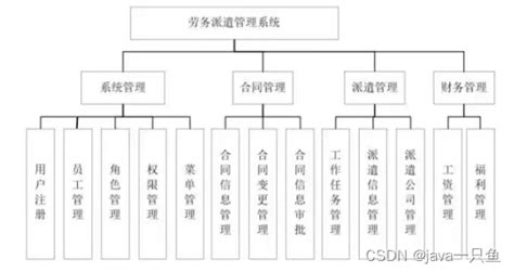 Springboot Vue 劳务派遣系统基于web的劳务派遣系统 Csdn博客