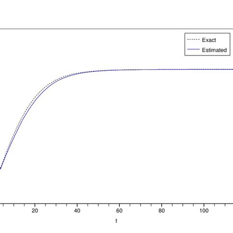 Estimation Of The First Derivative Download Scientific Diagram
