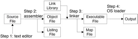 3 2강 어셈블리어 기본 2 Assembly Language Fundamentals 2