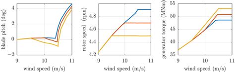 Comparison Of Steady‐state Outputs For Optimal Control With Rotor Speed Download Scientific