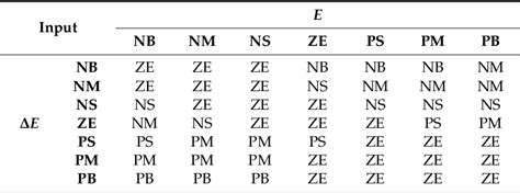 Table 1 From A Novel Algorithm For Mppt Of An Isolated Pv System Using Push Pull Converter With