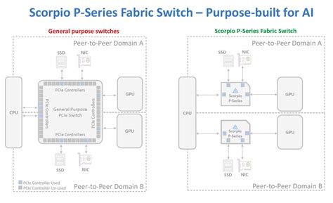 Astera Labs Introduces New Portfolio Of Fabric Switches Purpose Built For Ai Infrastructure At