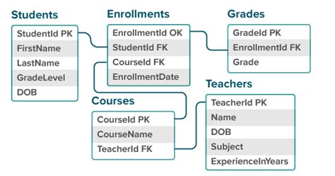 What Is A Database Schema And What Does It Do Quest