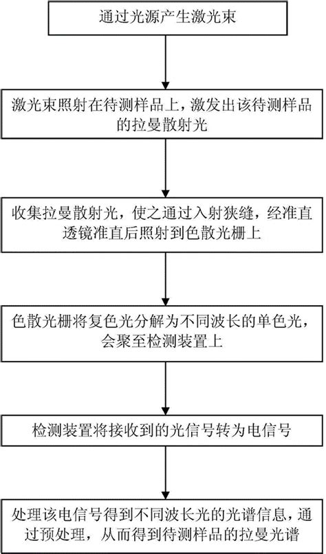 Raman Spectrum Based Substance Detection Method Eureka Patsnap