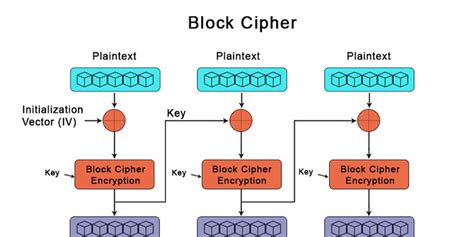 encrypting with block ciphers a guide to aes cbc and more dev