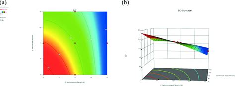 Response Surface Contour Line A And Surface Plot B Showing The Download Scientific Diagram