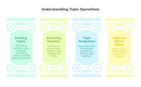 How To Use Tuples In Python With Examples