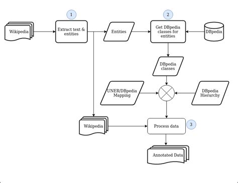 Main Process Steps For Wikipedia Data Extraction And Dbpediauner