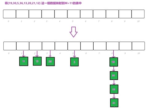 【c 指南】哈希驱动的封装：如何让unordered map set飞得更快更稳？【上】 csdn博客