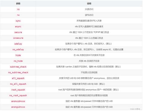 Ubuntu 环境下 Nfs 服务安装及配置使用 技术分享 云服务器