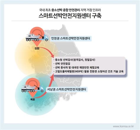 전국 주요 항구에 선박점검 거점 구축선박검사 패러다임 전환