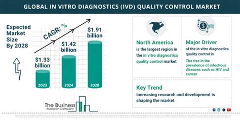 Market Research Infographics On In Vitro Diagnostics Ivd Quality Control Global Market Report