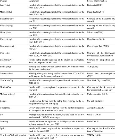 List Of Traffic Activity Datasets And Corresponding Sources Of Download Scientific Diagram