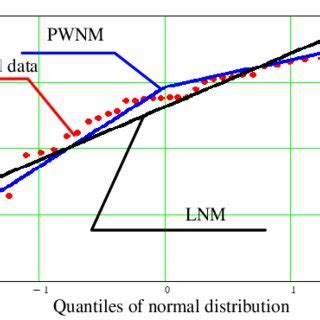 Q Q Plot In Case Of Normal Theoretical Distribution Download Scientific Diagram