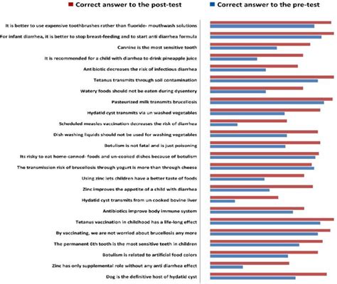 The Frequency Of Correct Answers To The Tests Download Scientific Diagram