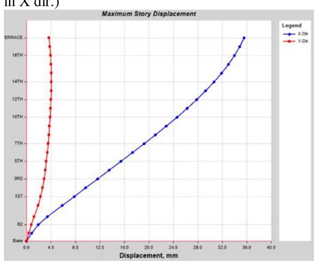 Pt Flat Slab — Seismic Storey Displacement In X Dir