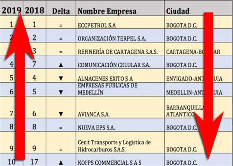 Empresas Colombianas Las Que Subieron Y Las Que Bajaron En El 2019