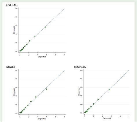 External Validation Overall And By Gender Calibration Plots For Full Download Scientific