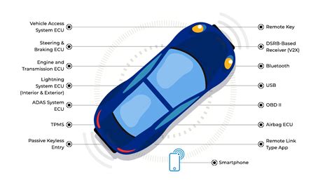 Automotive Cybersecurity Srm Technologies Global Partner For Digital Embedded And Product
