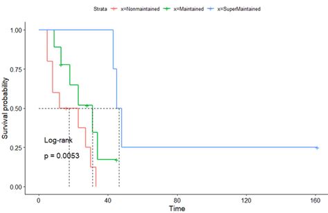Survfitsurv P Value Interpretation For 3 Survival Curves