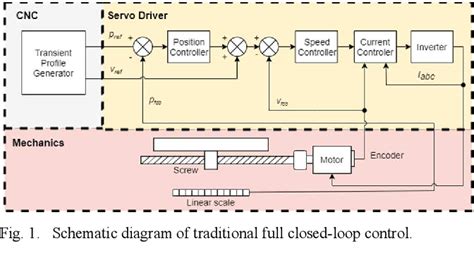 Figure 1 From Full Closed Loop Algorithm Of Position And Torque Double