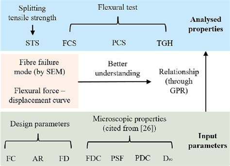 Framework Of The Methodology For The Analysis Download Scientific Diagram