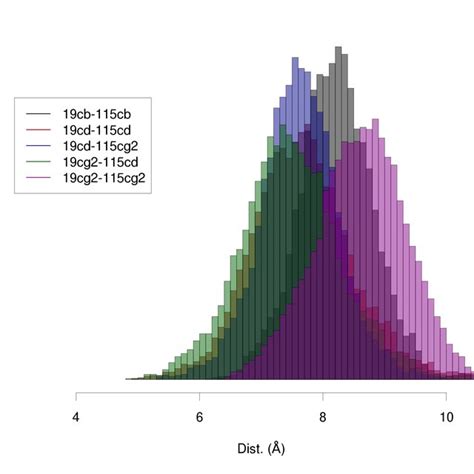 2 Histograms Of The Distributions Of The Values Of The Distance