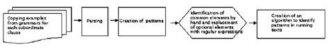 Pipeline For Syntactic Pattern Creation And Detection Download Scientific Diagram
