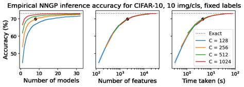 Nngp To Ntk Transfer Performance On Rfad Distilled Images The Blue Download Scientific Diagram