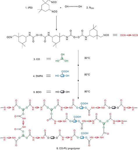 Figure 1 From Preparation And Properties Of Lambda Cyhalothrin Polyurethane Drug Loaded