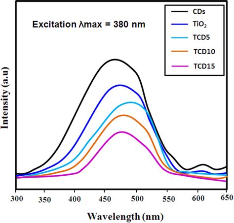 Photoluminescence Spectra Of Pure Cds Tio2 And Tio2 Cds Composite Samples Download