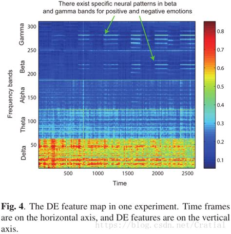 论文笔记 Eeg Based Emotion Classification Using Deep Belief Networkseeg Emotion Classification