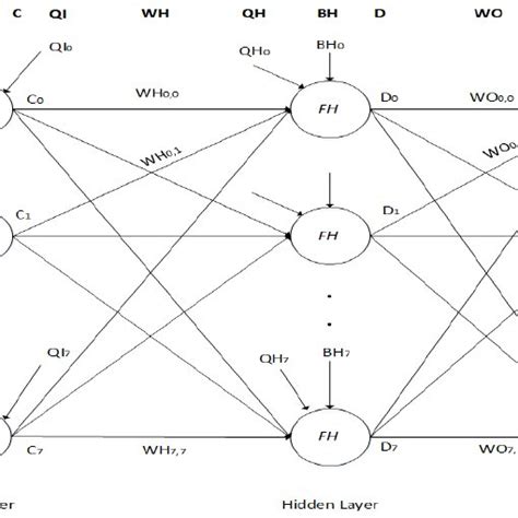 Three Layer Chaotic Neural Network Structure Download Scientific Diagram