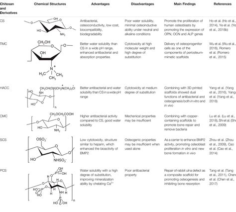 Frontiers Chitosan Based Biomaterial Scaffolds For The Repair Of