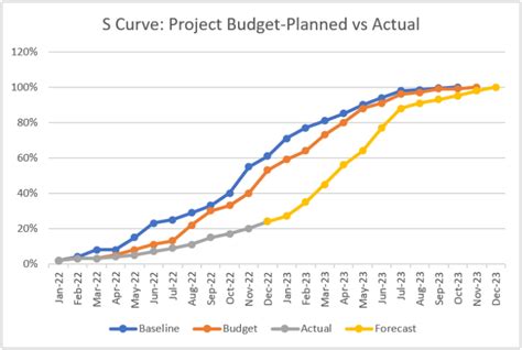 S Curve In Excel Explained Examples Uses How To Create