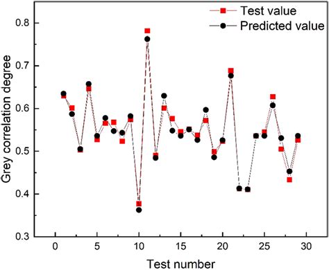 Comparison Of Model Predicted Value And Test Value Of Grey Correlation Download Scientific