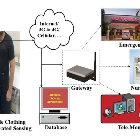 The Architecture Of Iomt Based E Healthcare System Download