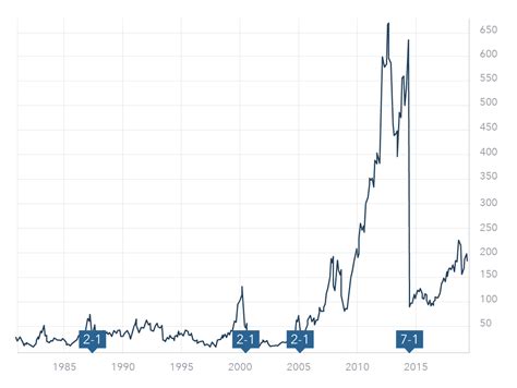 Why Apple Announced A 4 For 1 Stock Split Streetfins®